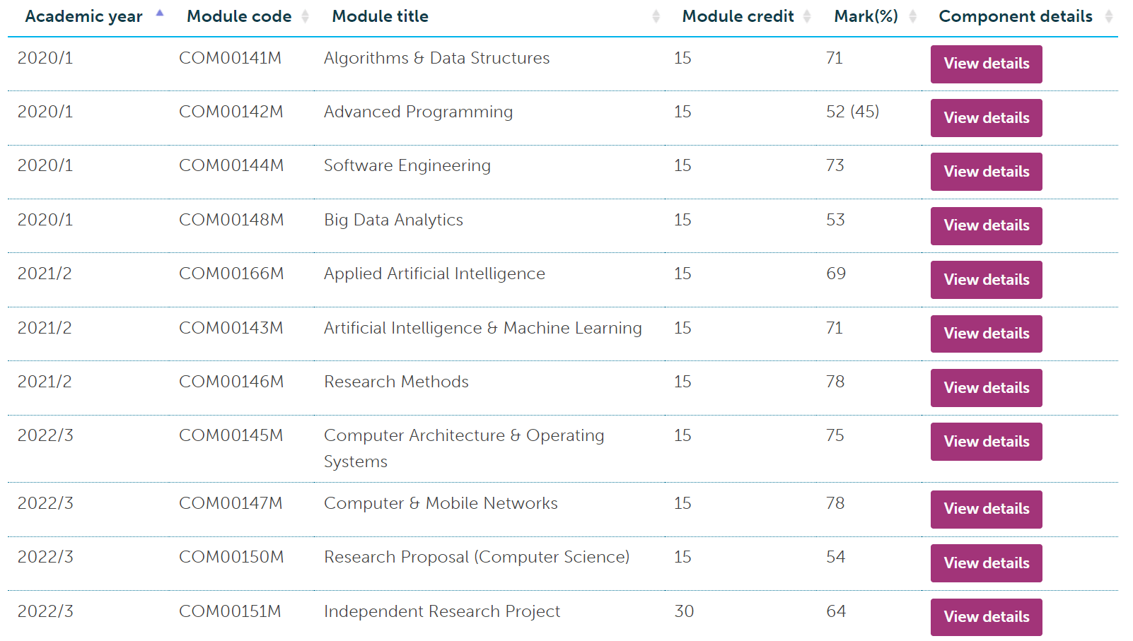 All My Grades from the Computer Science Masters Degree @ University of ...